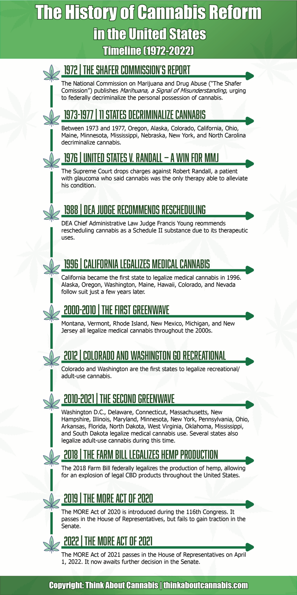 Historical Timeline of Cannabis Legalization Efforts | Think About Cannabis