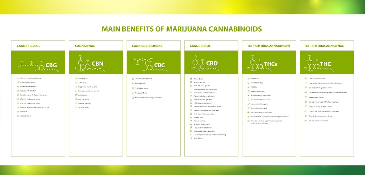 Cannabinoids | Think About Cannabis